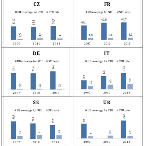 7 Covariation Of Benefit Coverage Among The Short Term Unemployed And