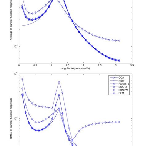 Open Loop Simulation The Top Graph Shows The Average Of The 50 Download Scientific Diagram