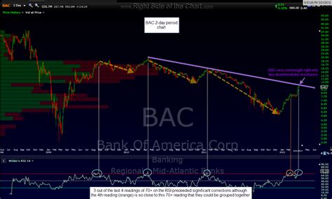 Bac Update Right Side Of The Chart