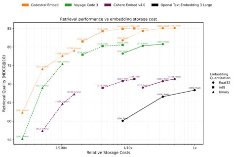 Mistral Ai Launches Codestral Embed Code Embedding Model Alternative
