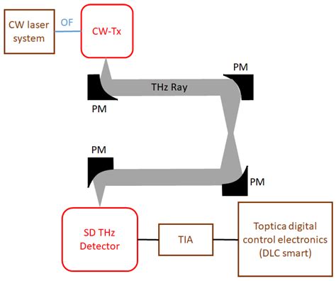 State Of The Art Room Temperature Operable Zero Bias Schottky Diode
