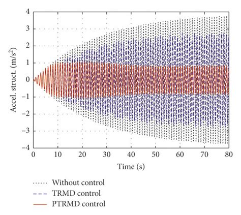 Acceleration Response Of The Structure Under Sinusoidal Excitation