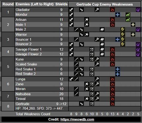 Gertrude Cup Enemy Weakness Cheatsheet Meow Database