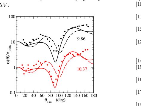 Differential Cross Sections σ θ σ Ruth For Proton Incident On 40 Ca