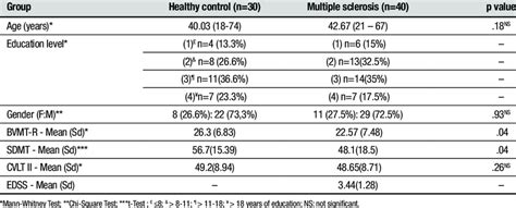 Demographic Data Of Sample And Bvmt R Results Download Table