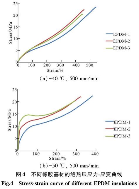 Epdm绝热层低温拉伸力学性能研究