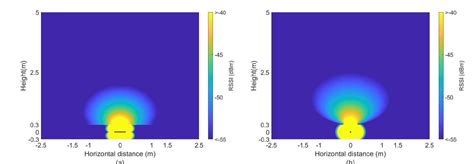 A Antenna Power Pattern For The Vertical Plane Parallel To