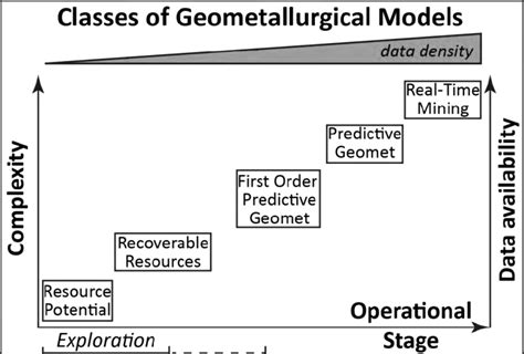 2 Classes Of Geometallurgical Models Complexity And Resulting
