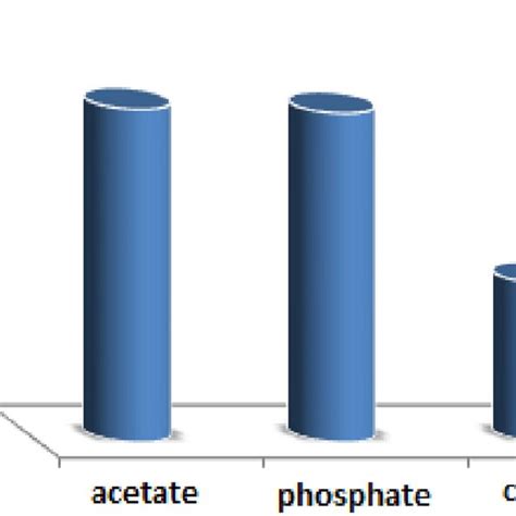 Effect Of Buffer Type On The Analytical Signal Conditions 100 Ml Of
