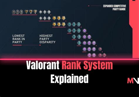 Valorant Rank System Explained Valorantvalue Blog