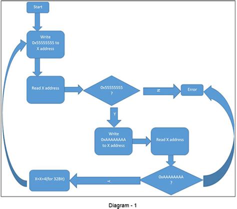 Basic Test Algorithms Of Complex Hardware ICterra Information And Communication Technologies