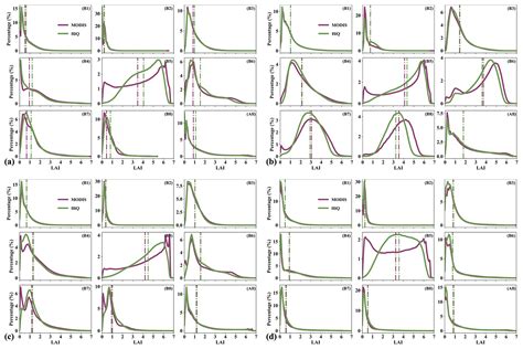 Essd Hiq Lai A High Quality Reprocessed Modis Leaf Area Index