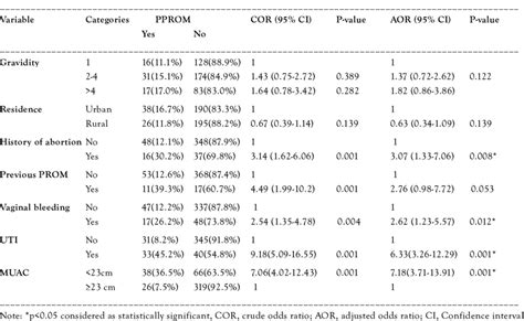 Factors Associated With Pprom Among Women Admitted With Preterm
