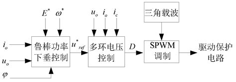 Micro Grid Multi Inverter Parallel Voltage Control Method For Droop Control Of Robust Power