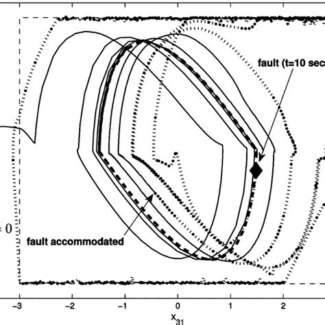 Phase Plane Plot Of X Versus X Download Scientific Diagram