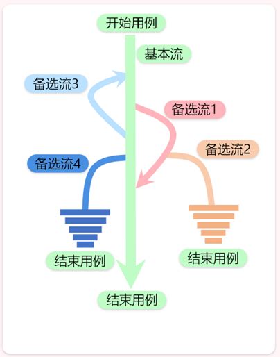 13软件测试用例设计方法 场景法软件测试场景法 Csdn博客