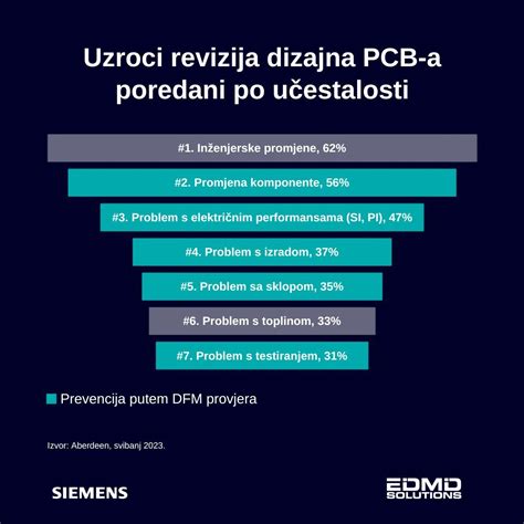 Pcbdesign Pcbmanufacturing Pcb Edmd Solutions
