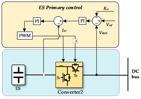 Energies Free Full Text Advection Based Coordinated Control For