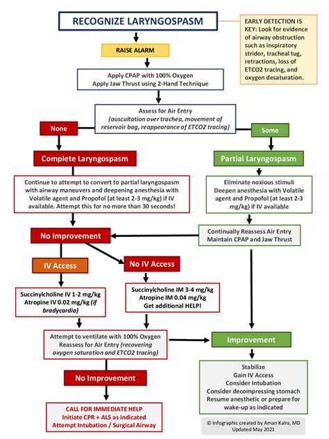 Manejo De Laringoespasmo Guías Proyectos Investigaciones De