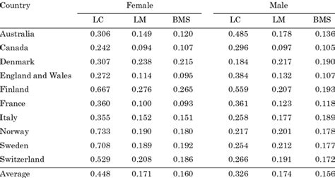 Overall Absolute Error By Sex Variant And Country Download Table