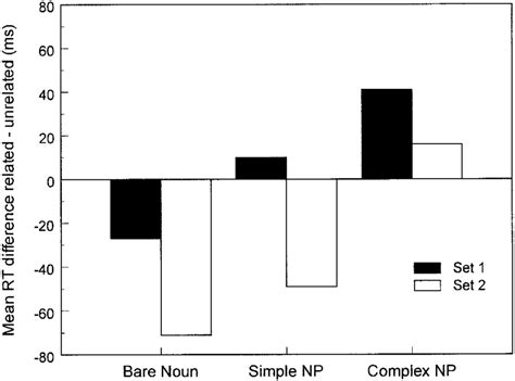 Mean Reaction Time Rt Differences Related Unrelated For The