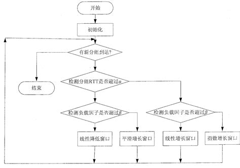 A Collaborative Congestion Control Method For High Speed Network Eureka Patsnap