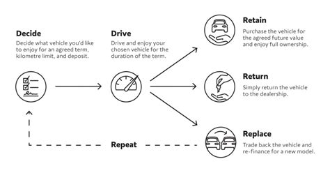 Guaranteed Future Value Vehicle Finance Options Miles Group
