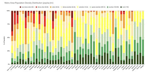 Oc Population Density Spread Of The Largest 50 Metro Areas In Us