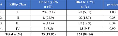 Killip Scale Distribution Of The Study Groups Based On Hba1c Levels
