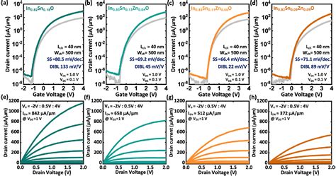 Figure 1 From Highly Scaled Beol Compatible Thin Film Transistors With