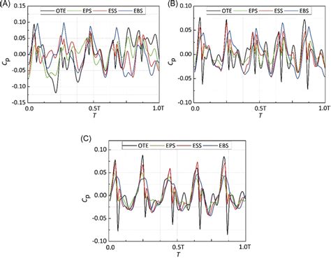Time‐domain Pressure Signals For Different Blade Trailing Edges A Download Scientific