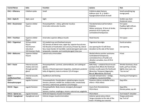 Cranial Nerve Exam Cheat Sheet Sheet