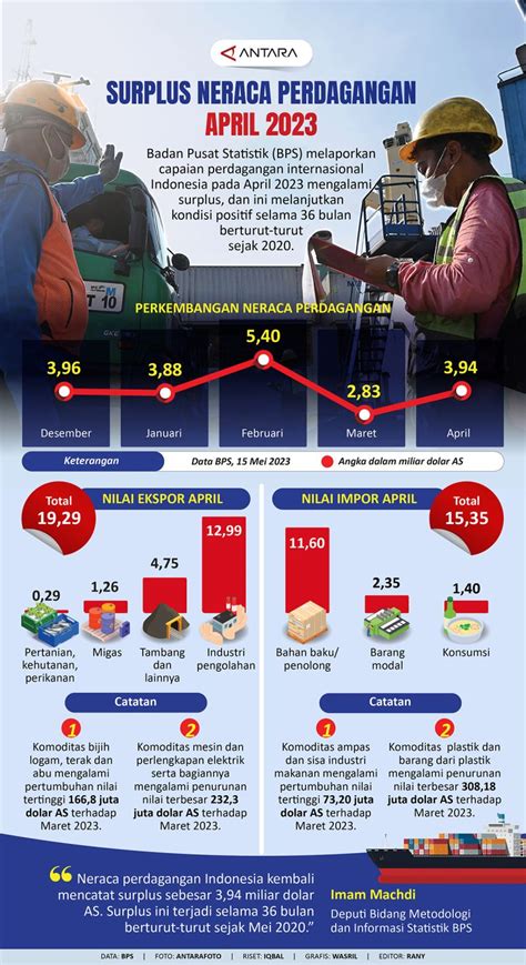 Surplus Neraca Perdagangan April 2023 Infografik Antara News