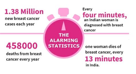 Understanding Cancer Statistics India Vs Global Trends Our Stories