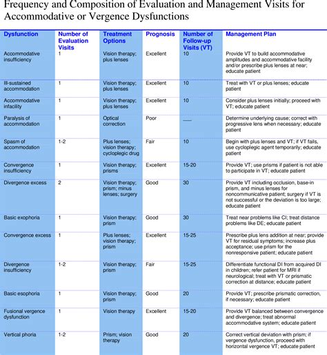 Pdf Care Of The Patient With Accommodative And Vergence Dysfunction