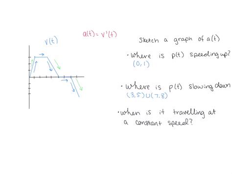 ⏩solvedfor The Particle Described In Exercise 7 Sketch A Graph Of
