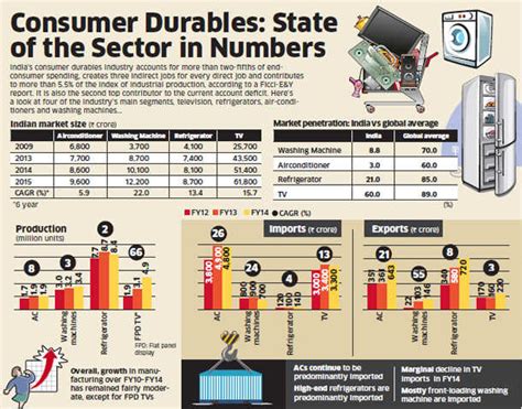 Consumer Durables State Of The Sector In Numbers The Economic Times