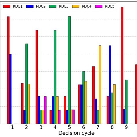 Rdc Setting In Decision Making Cycles Download Scientific Diagram