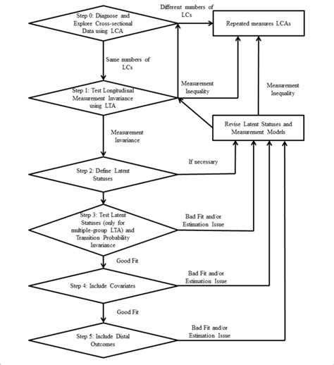 Flowchart Of The Procedure For Model Building Using Lta Download