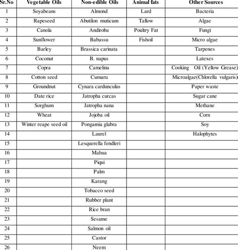 Sources Of Biodiesel 11 Download Table