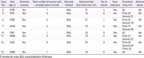 Clinical Outcomes Of The Enrolled Patients With Bile Duct Stones Download Table