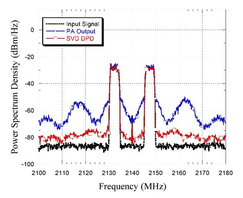 Figure 2 From Behavioral Modeling And Predistortion Of Nonlinear Power Amplifiers Based On