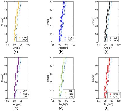 A Sparse Bayesian Learning Method For Direction Of Arrival Estimation In Underwater Maneuvering