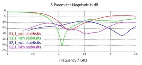 Simulated S Parameters Download Scientific Diagram