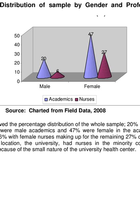 Distribution Of Sample By Gender And Profession Download