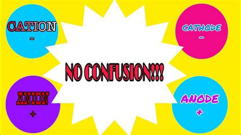 Anode Cathode Anion Cation A Detailed Explanation Youtube