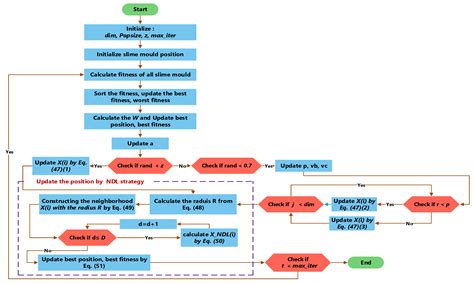 Esma Opf Enhanced Slime Mould Algorithm For Solving Optimal Power Flow
