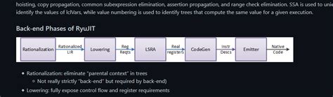 LLVM As A Back End For RyuJIT Issue Dotnet Runtimelab GitHub