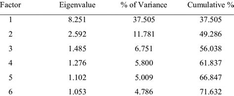 Initial Eigenvalues And The Total Variance Explained By The Six Factors