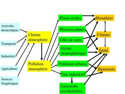 Les Pollutions De Lair Encyclopédie De Lenvironnement